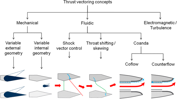 Propulsion system integration and thrust vectoring aspects for scaled ...