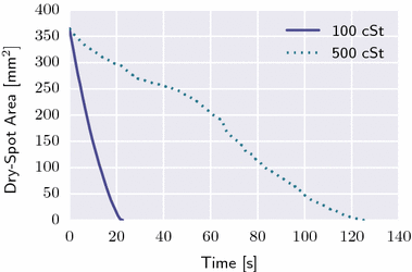 Analysis of dry-spot behavior in the pressure field of a liquid ...