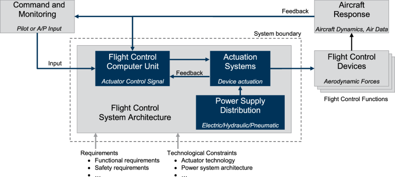 Preliminary design of advanced flight control system architectures for commercial transport ...