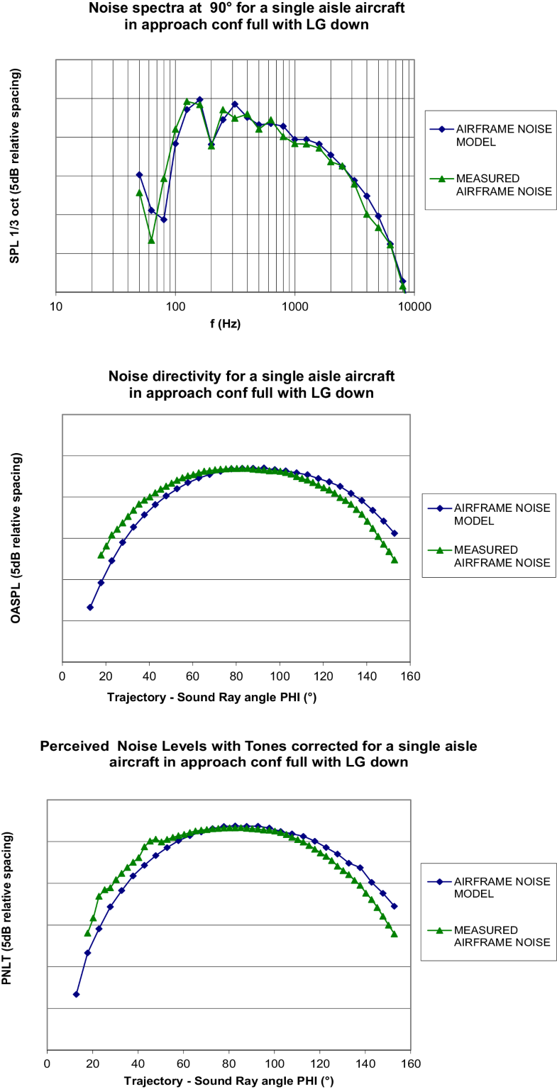 Airframe noise modeling and prediction | SpringerLink