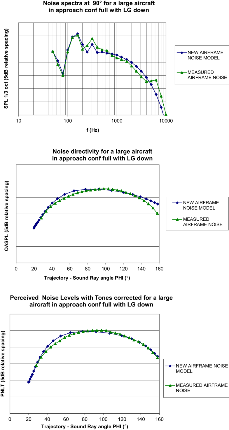 Airframe noise modeling and prediction | SpringerLink