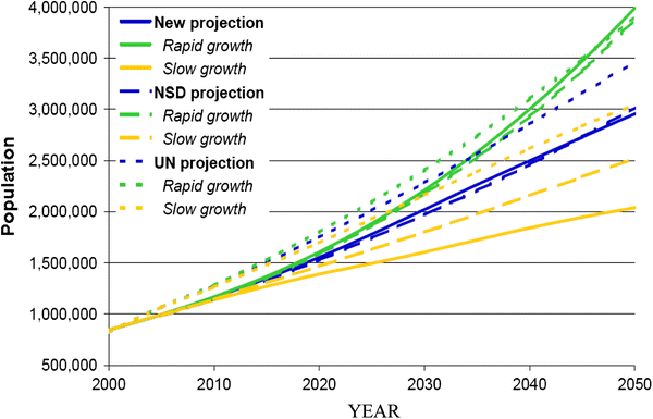 Climate Change and Population Growth in Timor Leste: Implications for ...