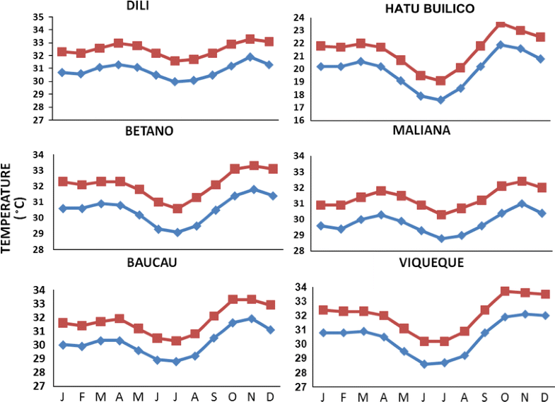Climate Change and Population Growth in Timor Leste: Implications for ...