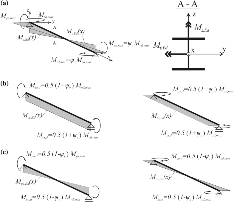 Buckling Resistance Criteria of Prismatic Beams Under Biaxial Moment ...