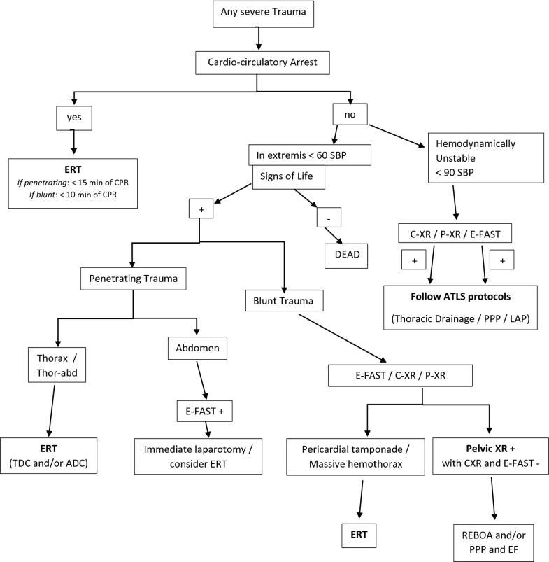 Outcomes And Indications For Emergency Thoracotomy After Adoption Of A