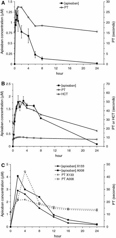 Preclinical pharmacokinetics and pharmacodynamics of apixaban, a potent ...