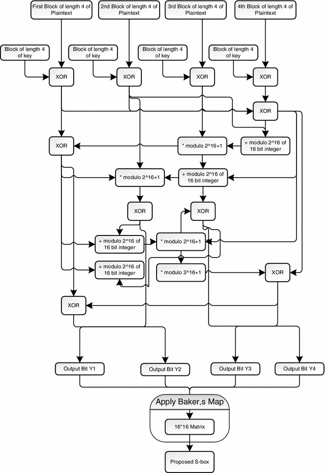 A Scheme for Obtaining Secure S-Boxes Based on Chaotic Baker’s Map ...