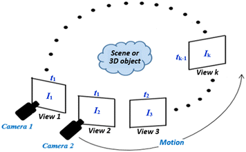 Incremental Multi-view 3D Reconstruction Starting from Two Images Taken ...