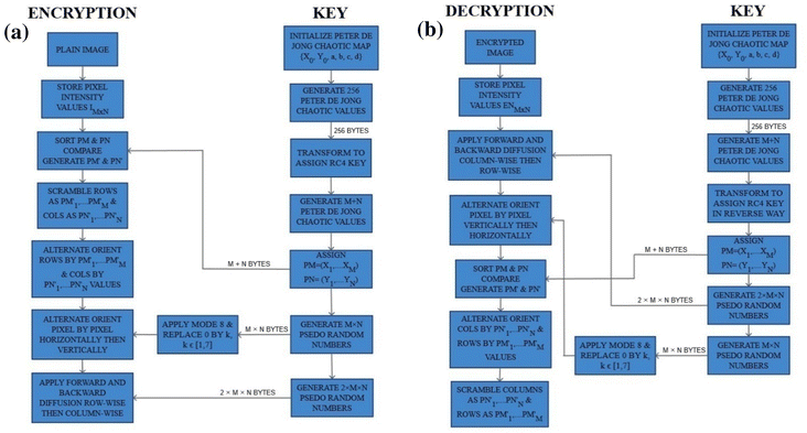 A Survey of Image Encryption Algorithms | SpringerLink