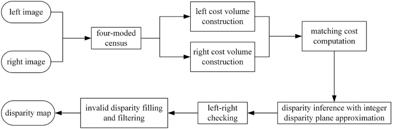 An Efficient Stereo Matching Algorithm Based on Four-Moded Census Transform for High-Resolution ...