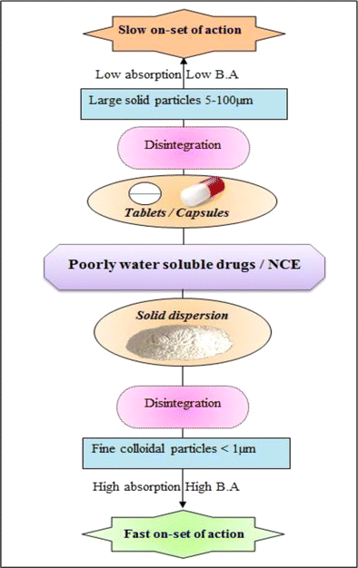 Amorphous solid dispersion technique for improved drug delivery: basics ...
