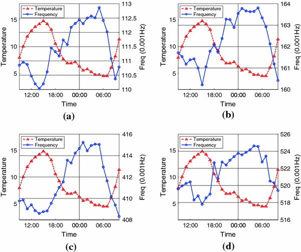 Temperature effect on vibration properties of civil structures: a ...