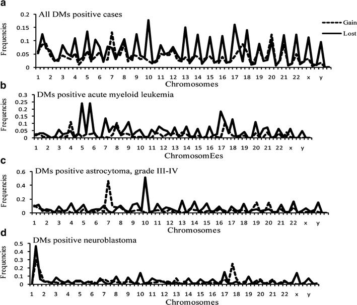 Frequency of double minute chromosomes and combined cytogenetic ...