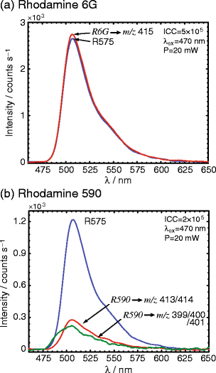 Gas-Phase Fluorescence Excitation and Emission Spectroscopy of Three ...