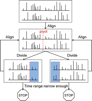 Retention Time Alignment of LC/MS Data by a Divide-and-Conquer Algorithm | SpringerLink