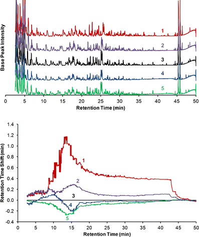 Retention Time Alignment of LC/MS Data by a Divide-and-Conquer Algorithm | SpringerLink