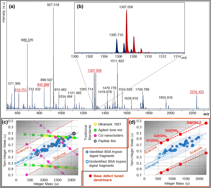 Iodine-Containing Mass-Defect-Tuned Dendrimers for Use as Internal Mass ...