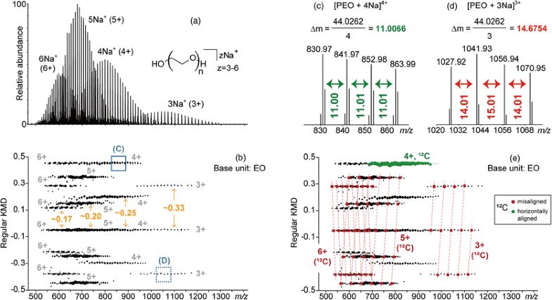 On the Kendrick Mass Defect Plots of Multiply Charged Polymer Ions ...