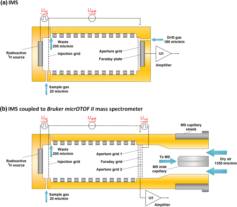 Coupling of a High-Resolution Ambient Pressure Drift Tube Ion Mobility ...