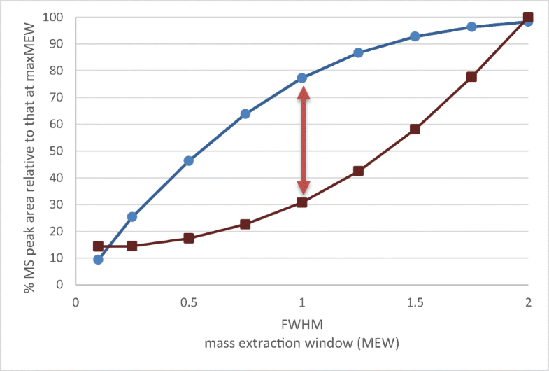 High-Resolution Mass Spectrometry Quantification: Impact of Differences ...