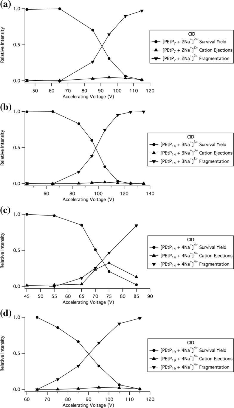 Gas-Phase Dynamics of Collision Induced Unfolding, Collision Induced ...