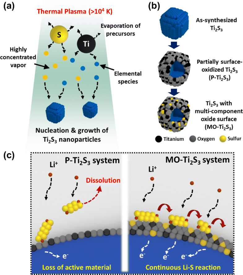 Titanium(III) Sulfide Nanoparticles Coated with Multicomponent Oxide ...