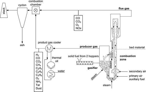 Gasification of waste wood and bark in a dual fluidized bed steam ...