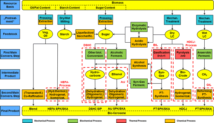 Conversion routes for production of biokerosene—status and assessment ...