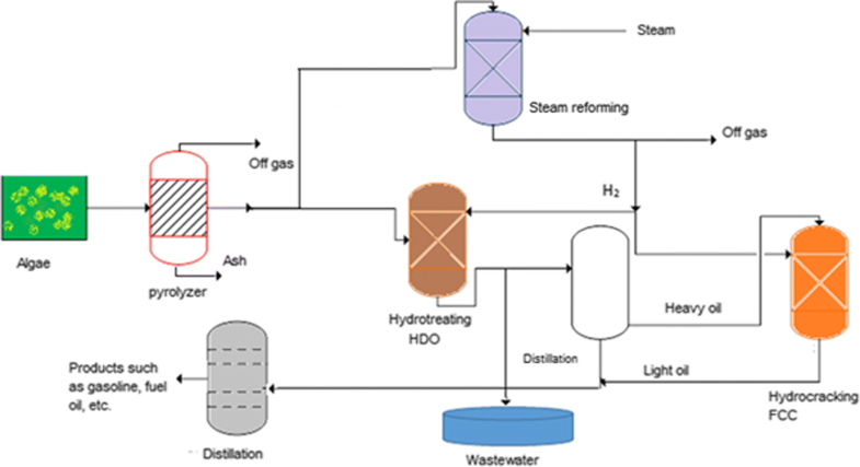 A review of recent research and developments in fast pyrolysis and bio ...