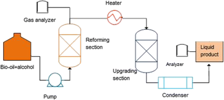 A review of recent research and developments in fast pyrolysis and bio ...
