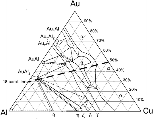 Phase diagram of Au-Al-Cu at 500 °C | SpringerLink