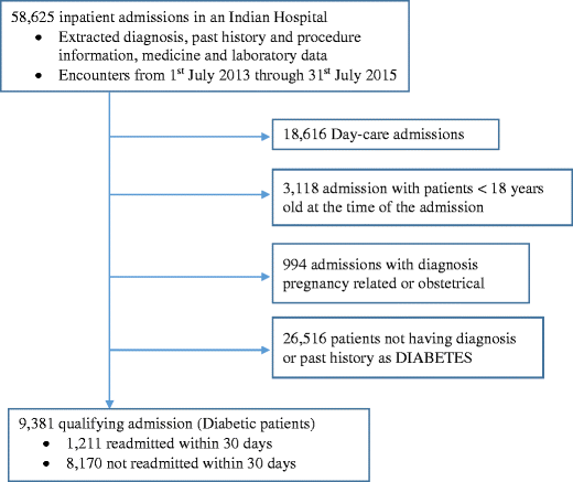 Predictive risk modelling for early hospital readmission of patients ...