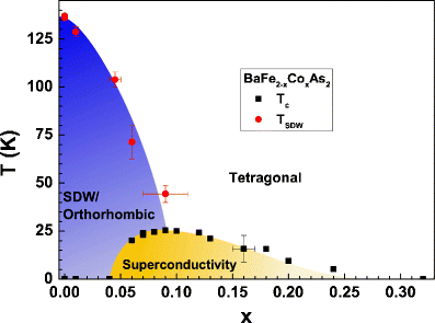 Synthesis and Characterization of BaFe2As2 Single Crystals Grown by In ...