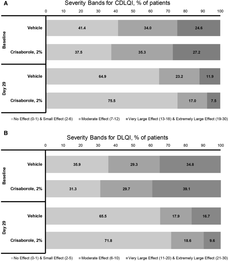 Crisaborole Ointment Improves Quality of Life of Patients with Mild to ...