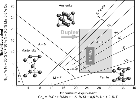 Duplex Steels: Part I: Genesis, Formation, Structure | SpringerLink
