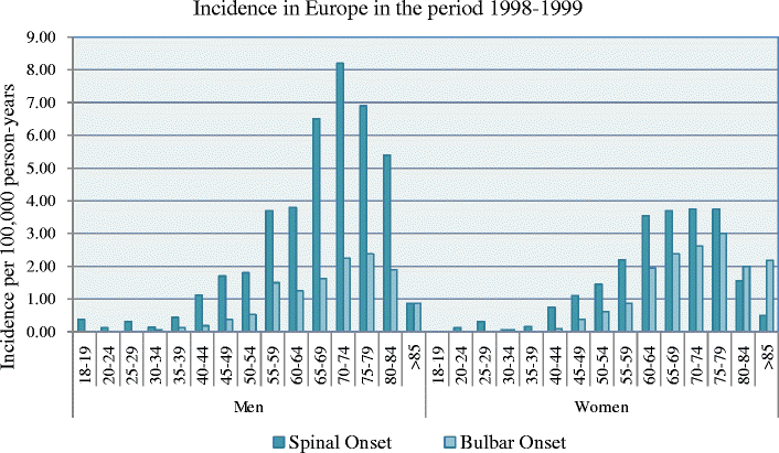Amyotrophic Lateral Sclerosis: An Aging-Related Disease | SpringerLink