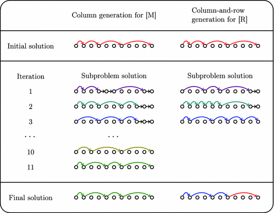 Column Generation For Extended Formulations Springerlink