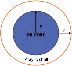 Preparation of core–shell impact modifier particles for PVC with ...
