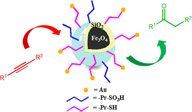 Facile method for the synthesis of core/shell Fe3O4@SiO2@SiO2-SH-Au: a ...