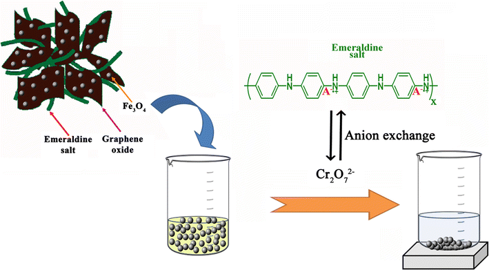 Polyaniline-functionalized magnetic graphene oxide for dispersive solid-phase extraction of Cr ...