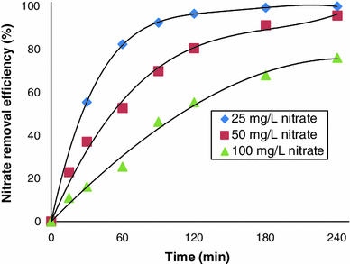 Nitrate removal from water using UV-M/S2O42− advanced reduction process ...