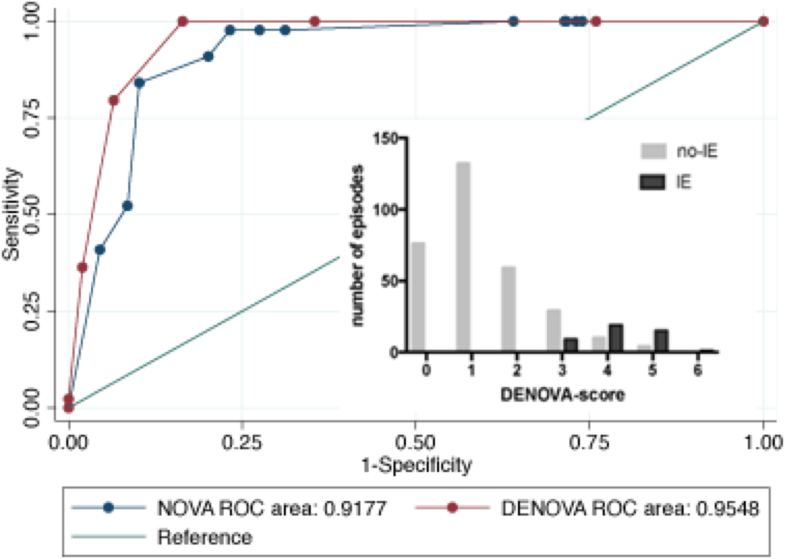 The DENOVA score efficiently identifies patients with monomicrobial ...