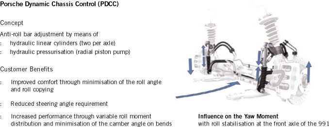 50 Years of the Porsche 911 Optimisation of Chassis Control and Brake ...