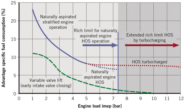 Lean-burn Stratified Combustion at Gasoline Engines | SpringerLink