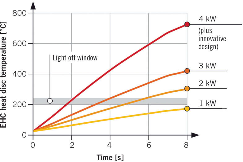 Electrically Heated Catalyst for Optimising Emissions in Mild Hybrid ...
