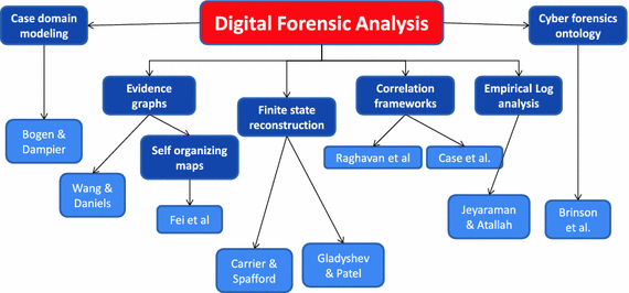 Digital forensic research: current state of the art | SpringerLink