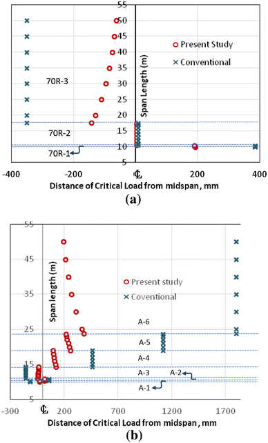 Influence of Distributed Dead Loads on Vehicle Position for Maximum ...