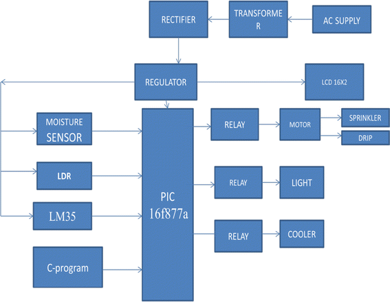 Automated Irrigation System for Greenhouse Monitoring | SpringerLink