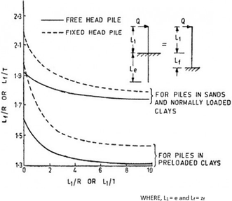 Lateral Load Capacity of Piles: A Comparative Study Between Indian Standards and Theoretical ...