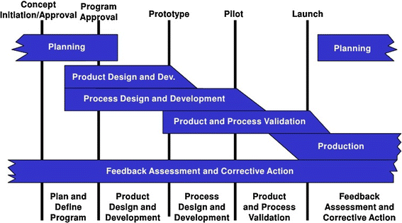 Overview of Automotive Core Tools: Applications and Benefits | SpringerLink